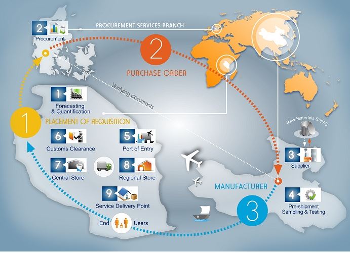 Supply Chain | UNFPA Administrative Agent